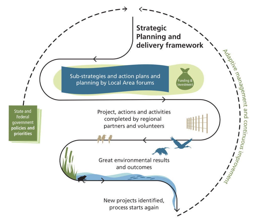 Strategy Implementation | West Gippsland Regional Catchment Strategy